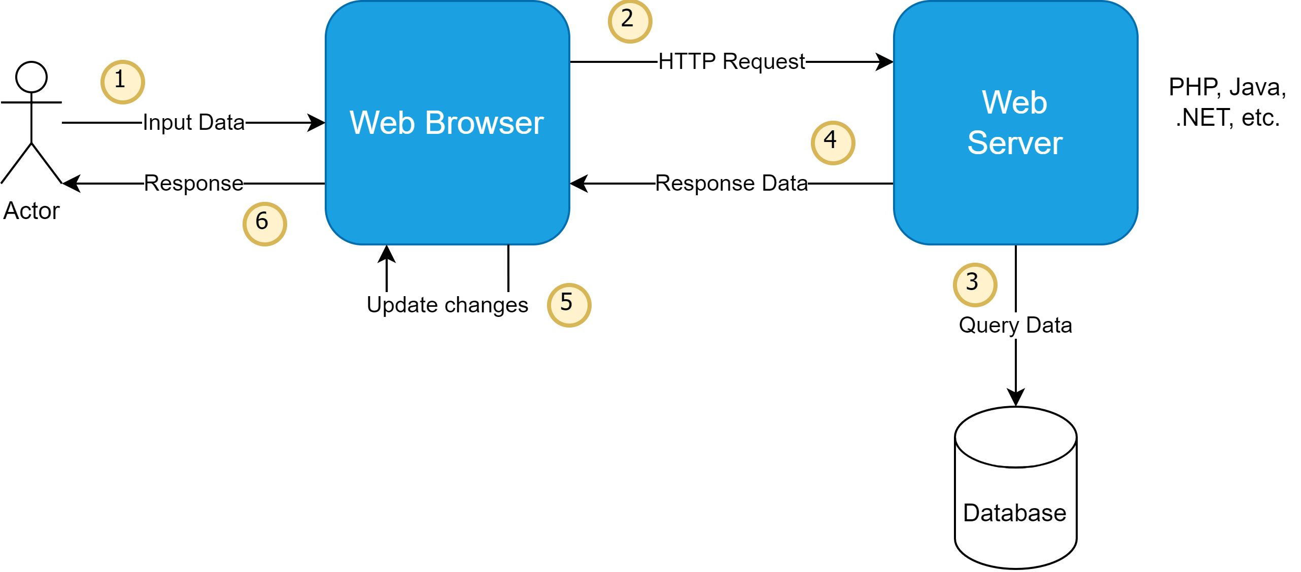Dynamic Web Application (DWA) - NashTech Blog