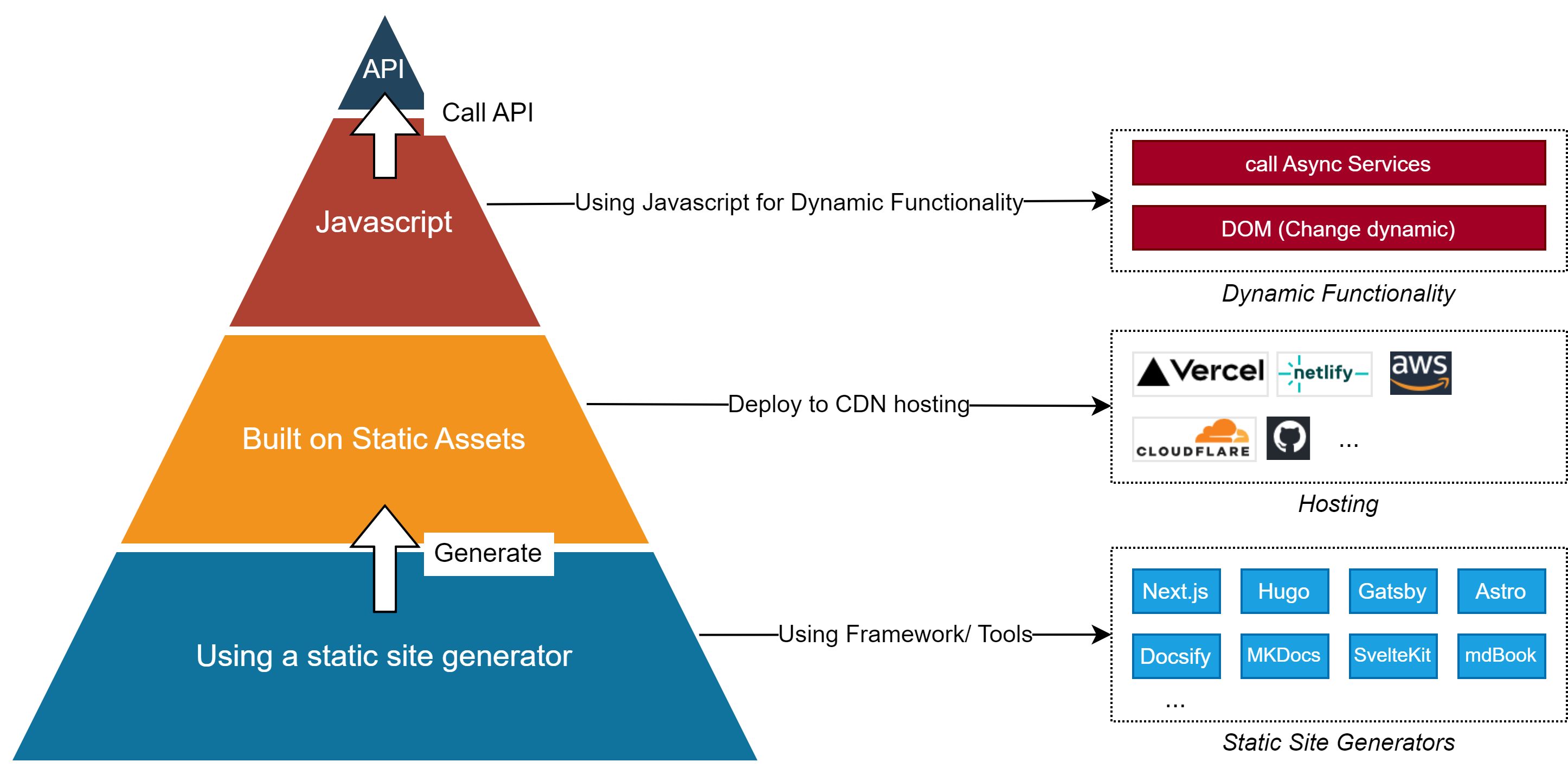 Jamstack Architecture Nashtech Blog