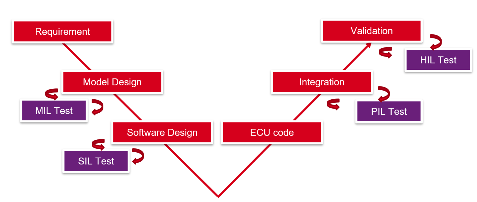 Understanding the Testing Environments in Automotive Development: MIL ...