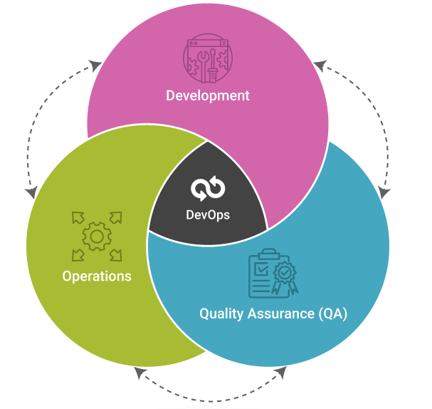 How can DevOps solutions accelerate your digital transformation journey ...