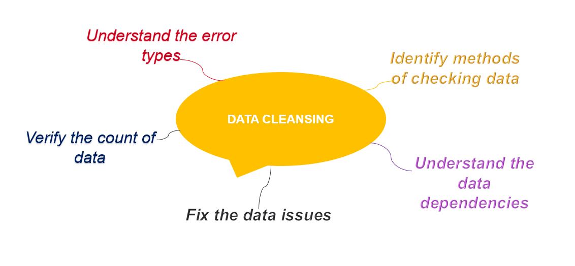 Data Migration Testing - Testing Phases, Levels and Techniques ...