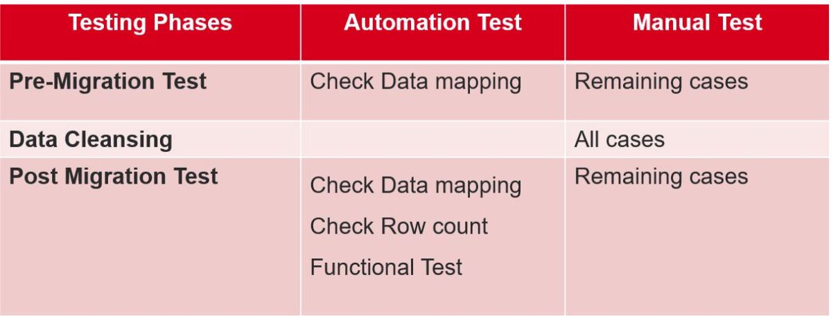Data Migration Testing - Testing Phases, Levels and Techniques ...