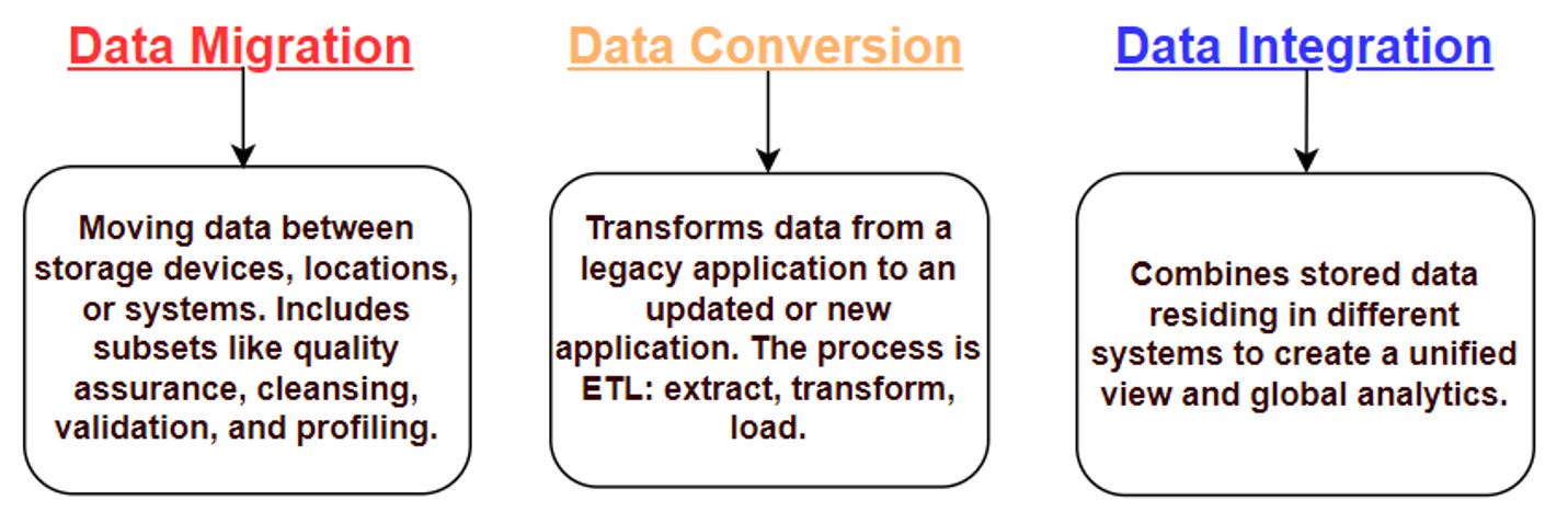 Data Migration Testing - Testing Phases, Levels and Techniques ...