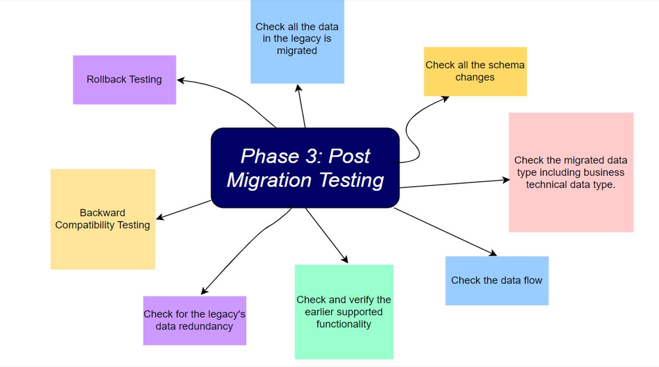 Data Migration Testing - Testing Phases, Levels and Techniques ...