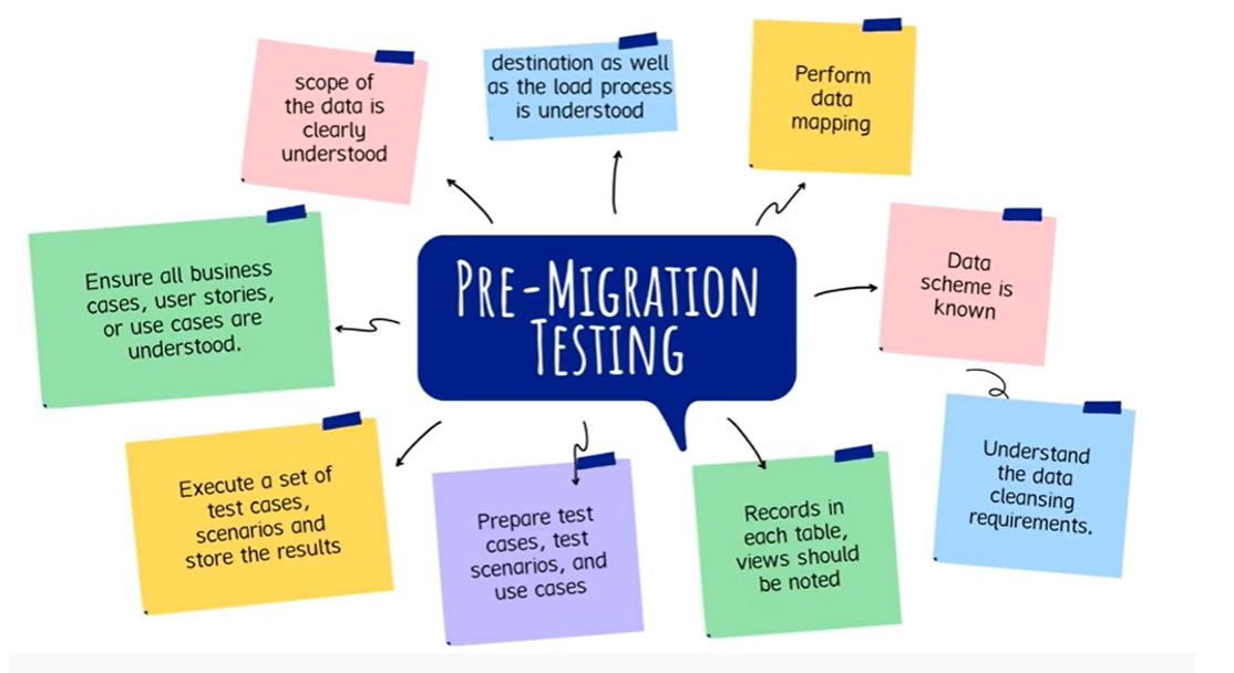 Data Migration Testing - Testing Phases, Levels and Techniques ...