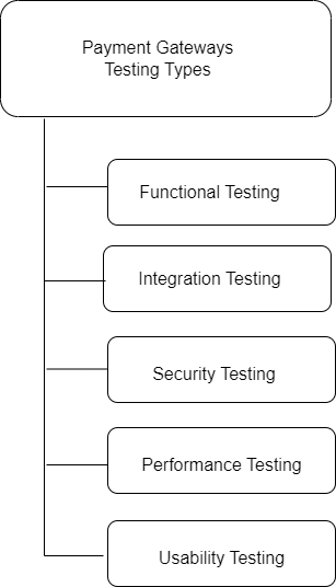 Payment Gateway Testing – How to execute the test effectively ...