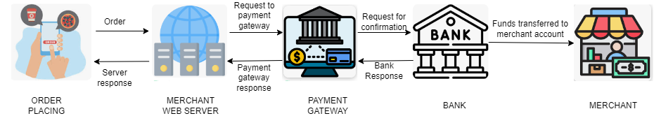 Payment Gateway Testing – How to execute the test effectively ...
