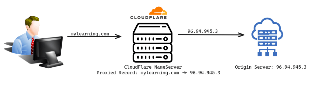 SSL/TLS encryption mode on CloudFlare - NashTech Blog