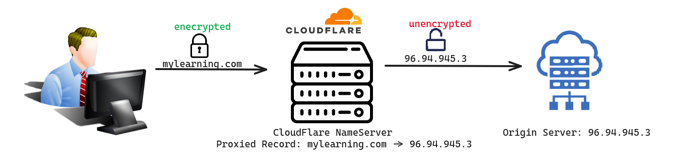 SSL/TLS encryption mode on CloudFlare - NashTech Blog