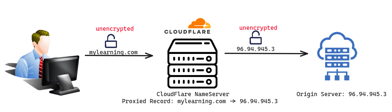 SSL/TLS encryption mode on CloudFlare - NashTech Blog