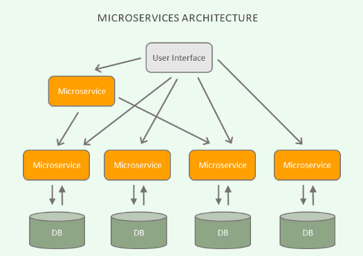 Building Microservices with ASP.NET Core - NashTech Blog