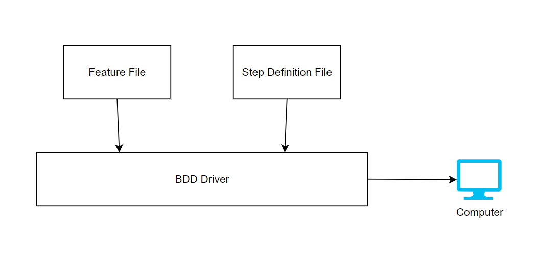 Quickly create a BDD automation project with WebdriverIO - NashTech Blog