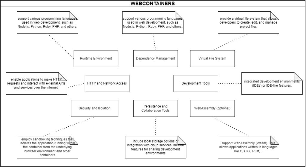 WebContainers: A Revolutionizing Web Development - NashTech Blog