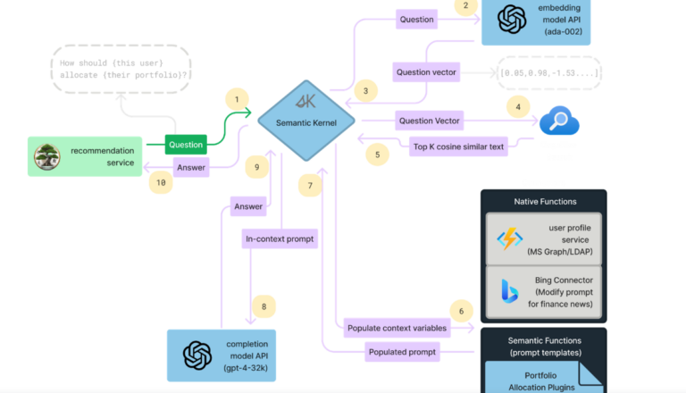 Introduction to Semantic Kernels: What They Are and Why They Matter ...
