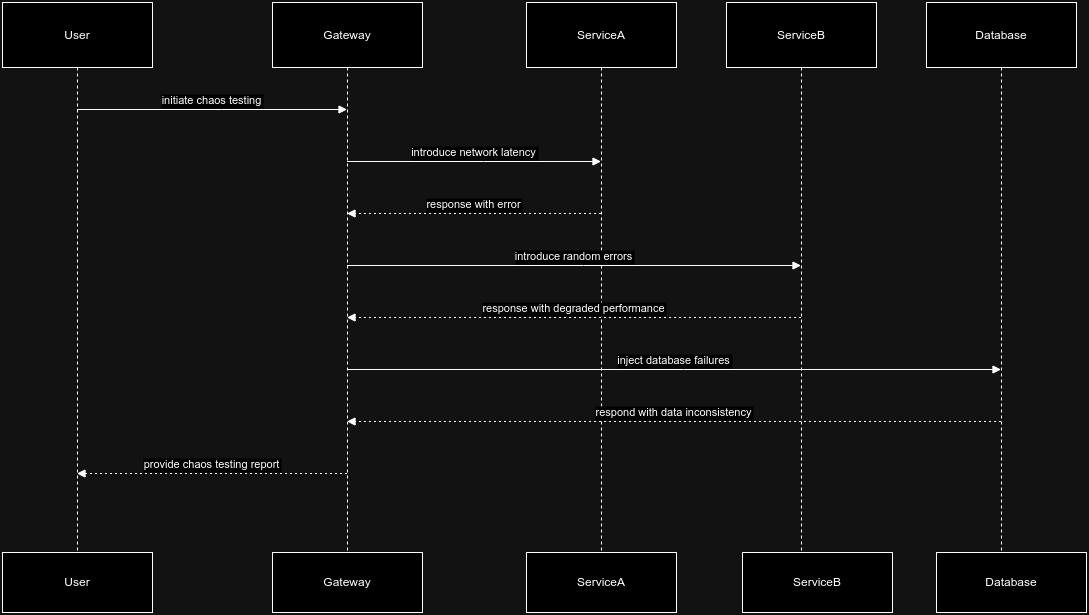 Chaos testing in microservices architecture - NashTech Blog