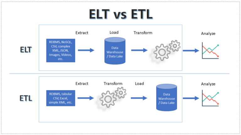ETL vs. ELT: Choosing the Right Data Integration Strategy - NashTech Blog