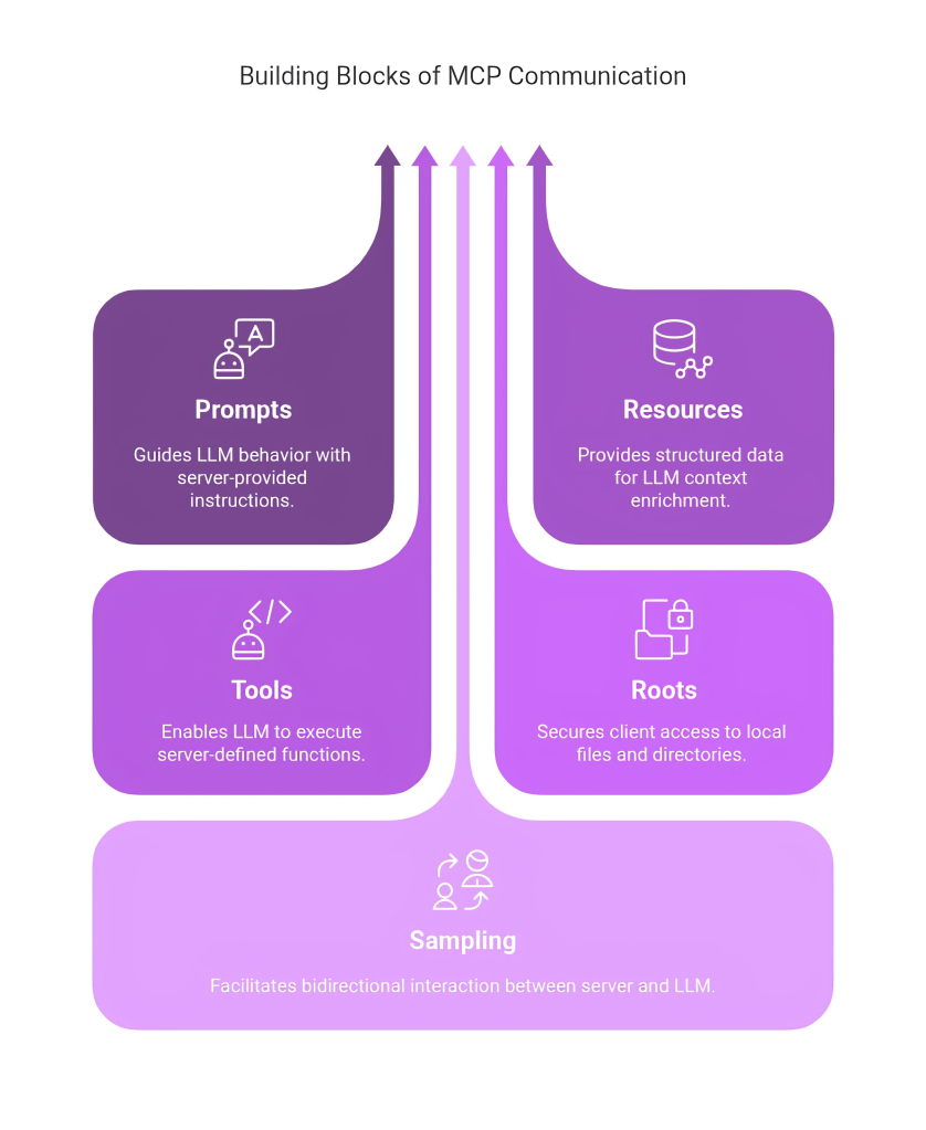 What is MCP? The Game-Changer for AI Workflows - NashTech Blog