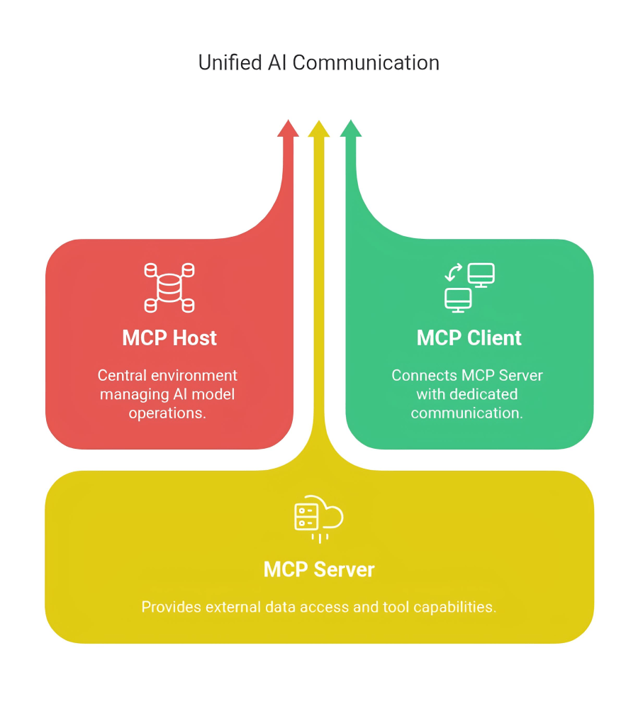What is MCP? The Game-Changer for AI Workflows - NashTech Blog