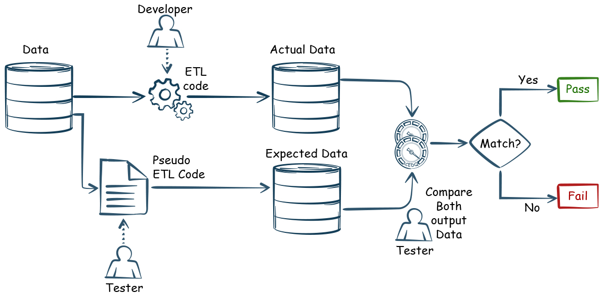 ETL testing: Overview, Process and Validation - NashTech Blog