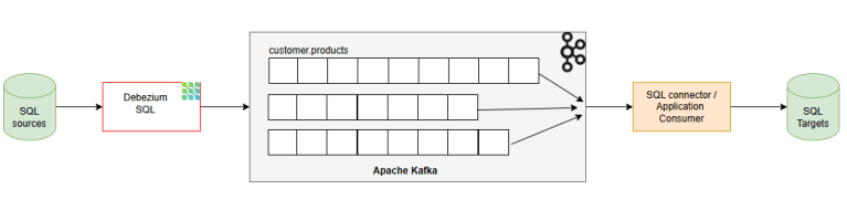 Step-by-Step Guide: CDC with SQL Server, Debezium, and Kafka - NashTech Blog