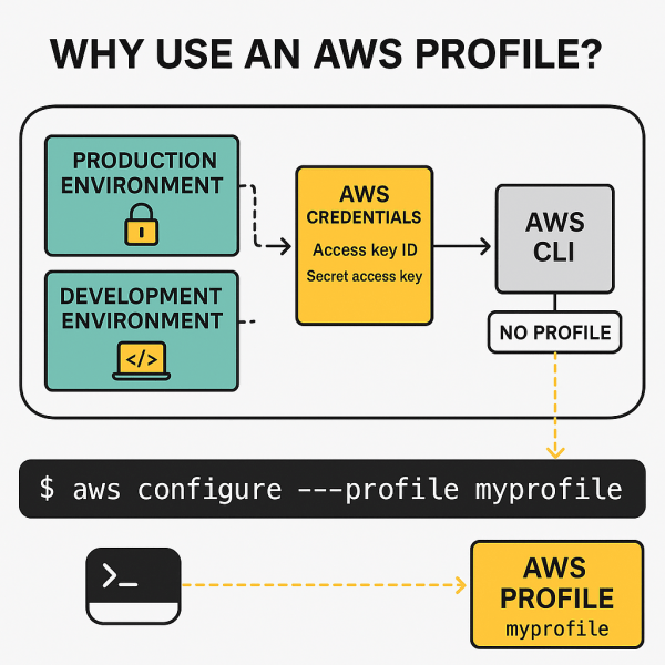 Create AWS CLI Profile: Step By Step - NashTech Blog