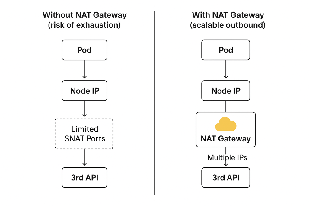 SNAT Port Exhaustion in AKS: Lessons from the Outbound Connectivity ...