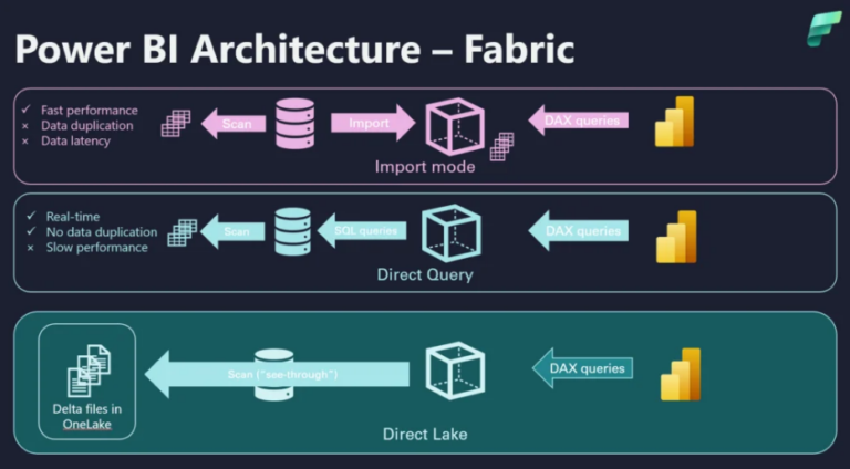 Microsoft Fabric/Power BI: Deep Dive Into Direct Lake On OneLake ...