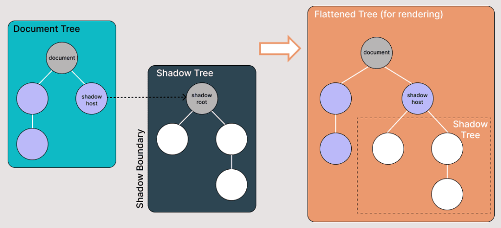 How to handle Shadow DOM in Selenium WebDriver - NashTech Blog