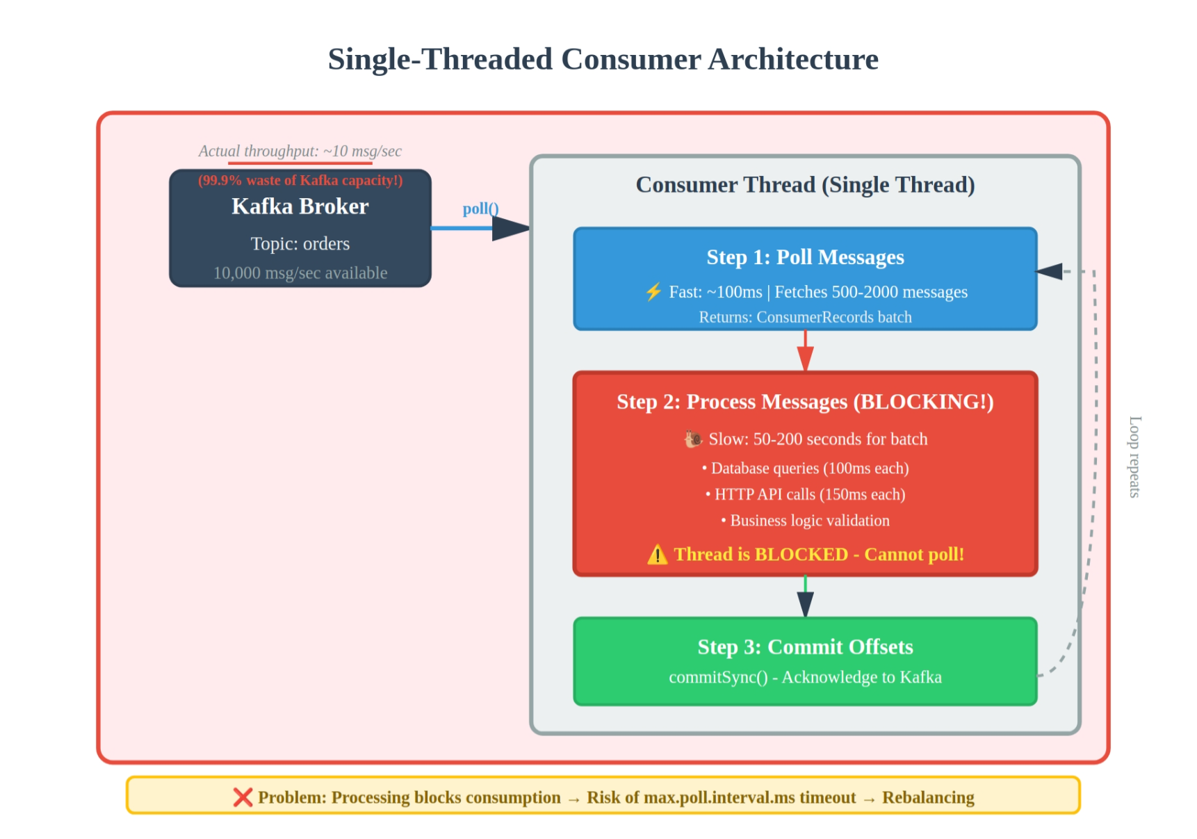 Mastering Kafka Client Patterns: Part 2 - Single-Threaded Anti-Pattern ...