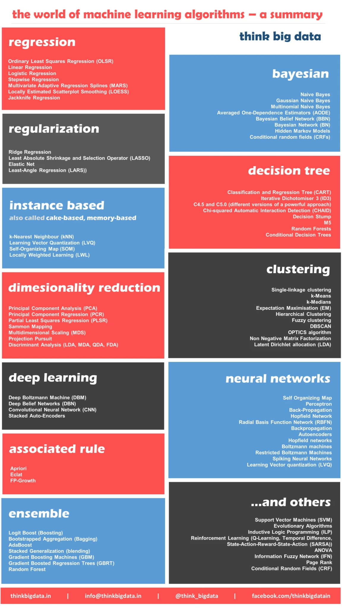 Categorizing Machine Learning Algorithms - NashTech Blog