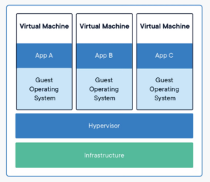 Docker vs Virtual Machines: Key Differences and Use Cases - NashTech Blog