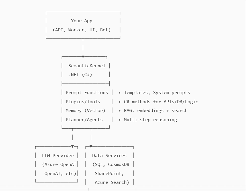 Semantic Kernel for .NET — End‑to‑End Guide - NashTech Blog