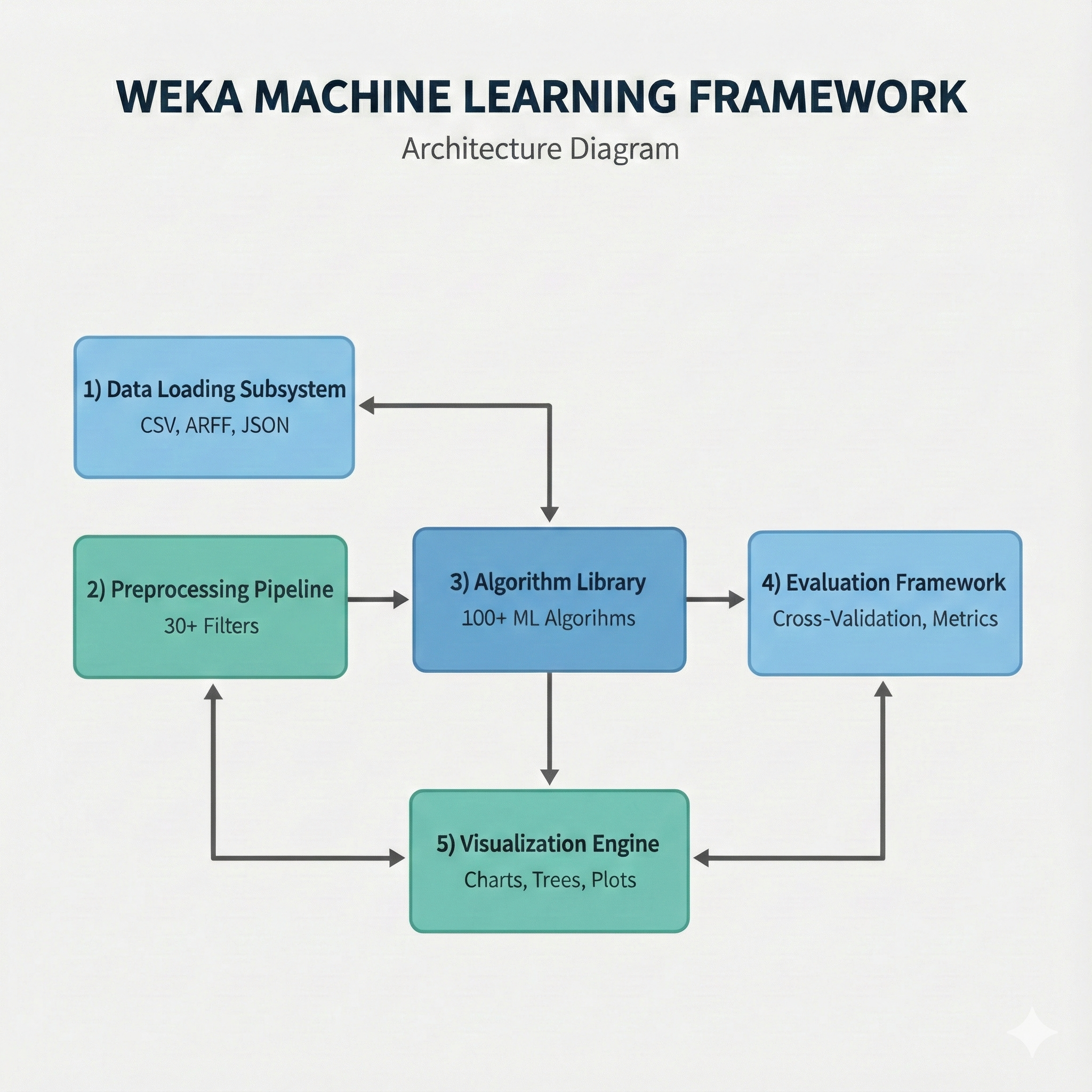 Weka Machine Learning Java: Complete Guide - NashTech Blog